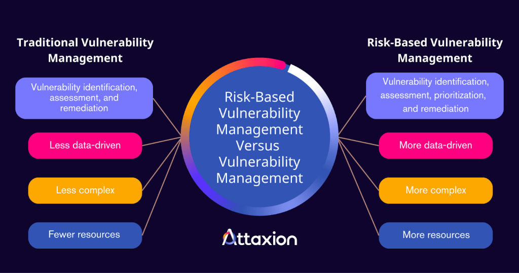 What Is Risk-Based Vulnerability Management? | Attaxion What Is Risk-Based Vulnerability Management? | Attaxion