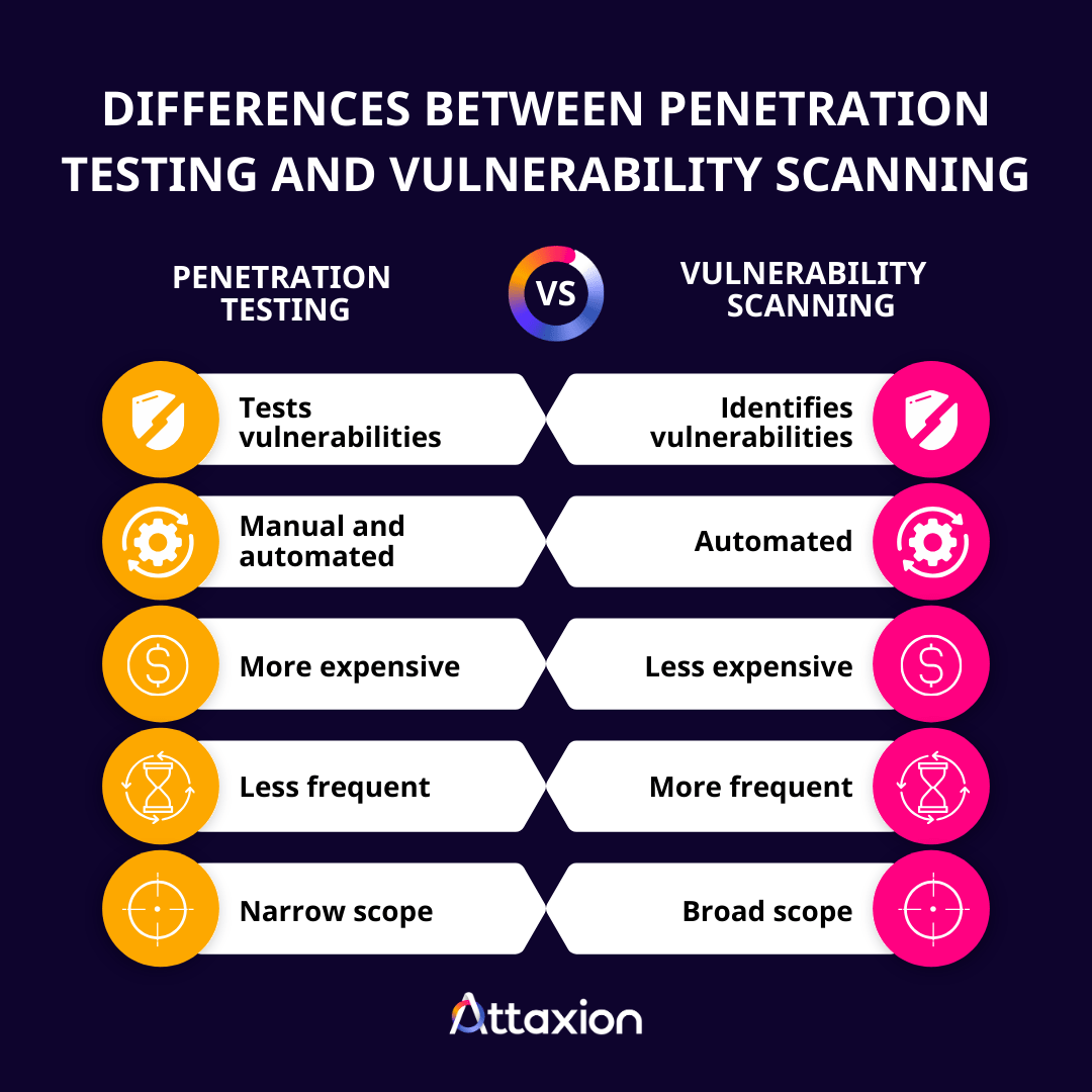 Penetration Testing versus Vulnerability Scanning: How Do They Differ ...