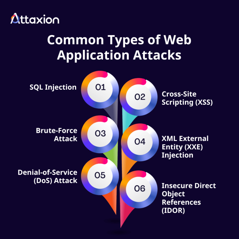 Types of Web Application Attacks | Attaxion