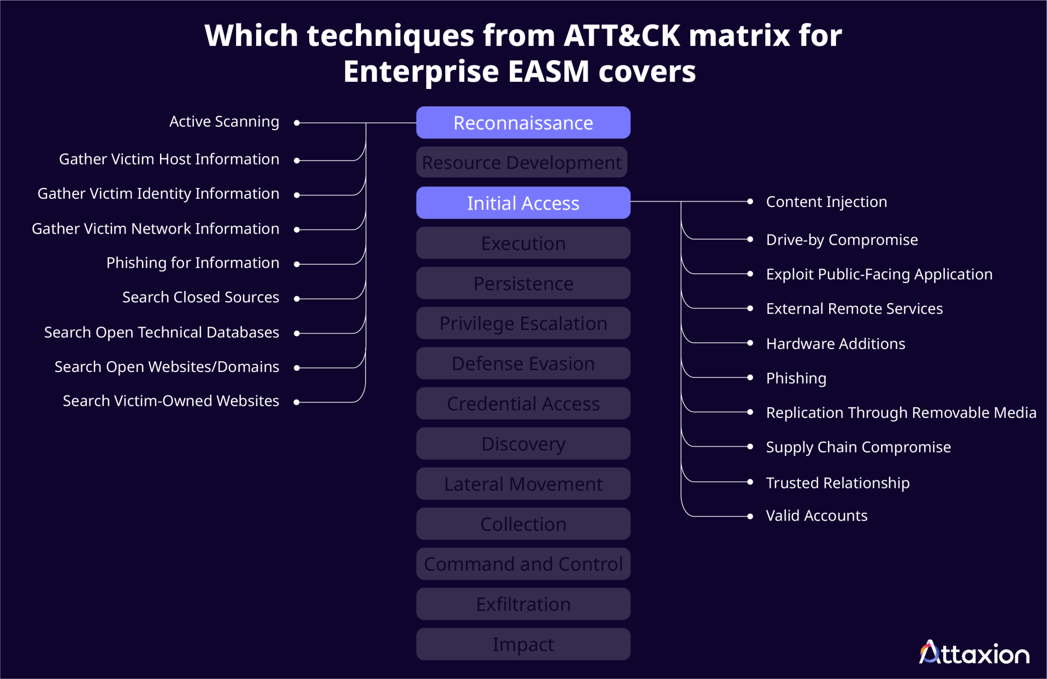 Using EASM Together With the Mitre ATT&CK Framework | Attaxion