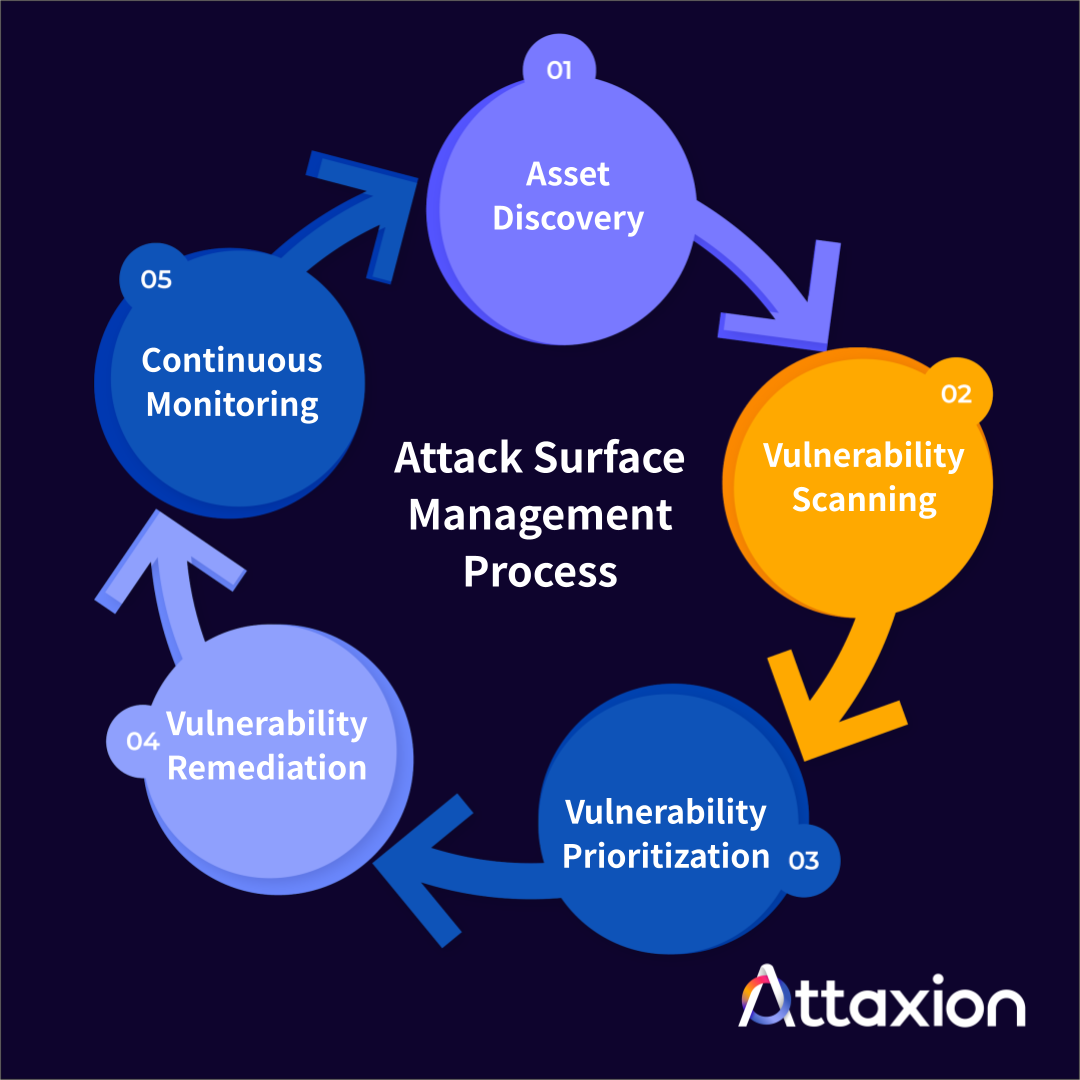 Attack Surface Management vs Vulnerability Management | Attaxion