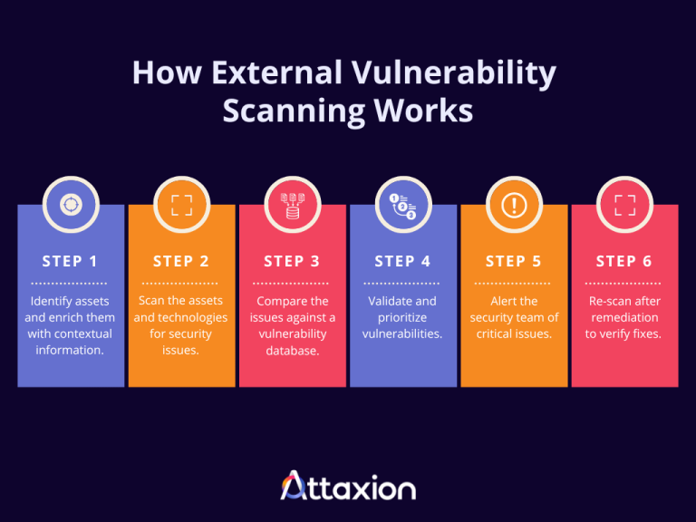 What Is an External Vulnerability Scan? | Attaxion
