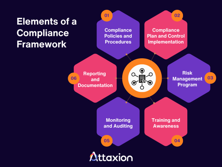 What is Compliance Framework? | Attaxion