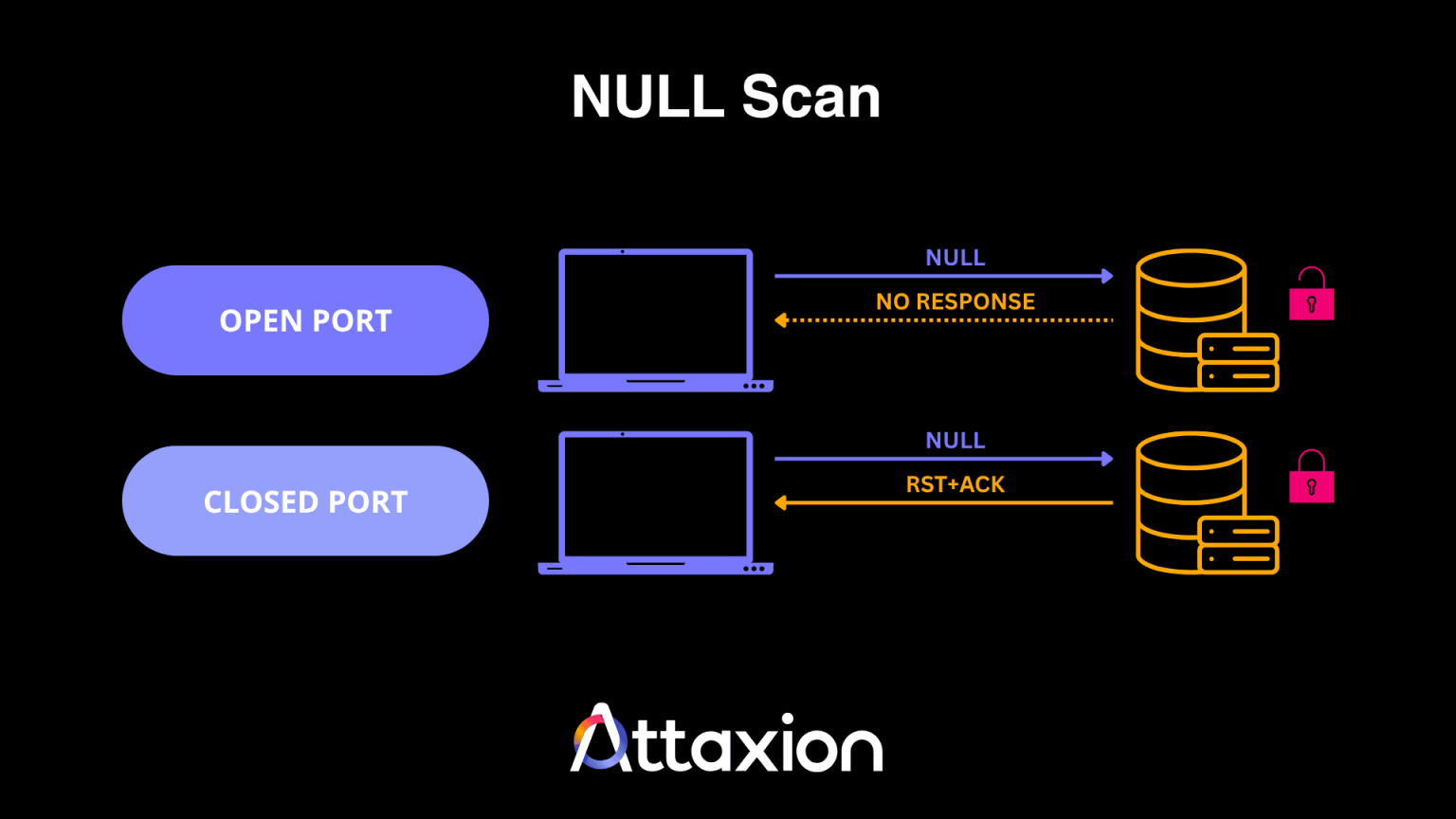 Port Scanning Attacks Guide: Detection, Types, and Prevention | Attaxion
